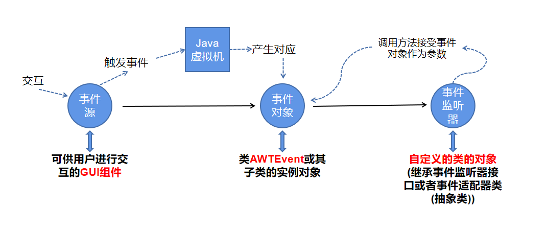 剖析知识点：java事件适配器类与事件监听器接口的细节问题事件适配器和事件监听器执行效率 Csdn博客 