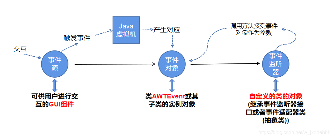 剖析知识点:java事件适配器类与事件监听器接口的细节问题事件适配器和事件监听器执行效率 Csdn博客