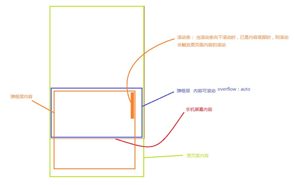 移动端弹出层滑动，导致底层body滑动（阻止touchmove事件冒泡？）_滑动的时候阻止冒泡-CSDN博客