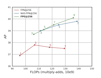 Feature Pyramid Grids论文解读-CSDN博客