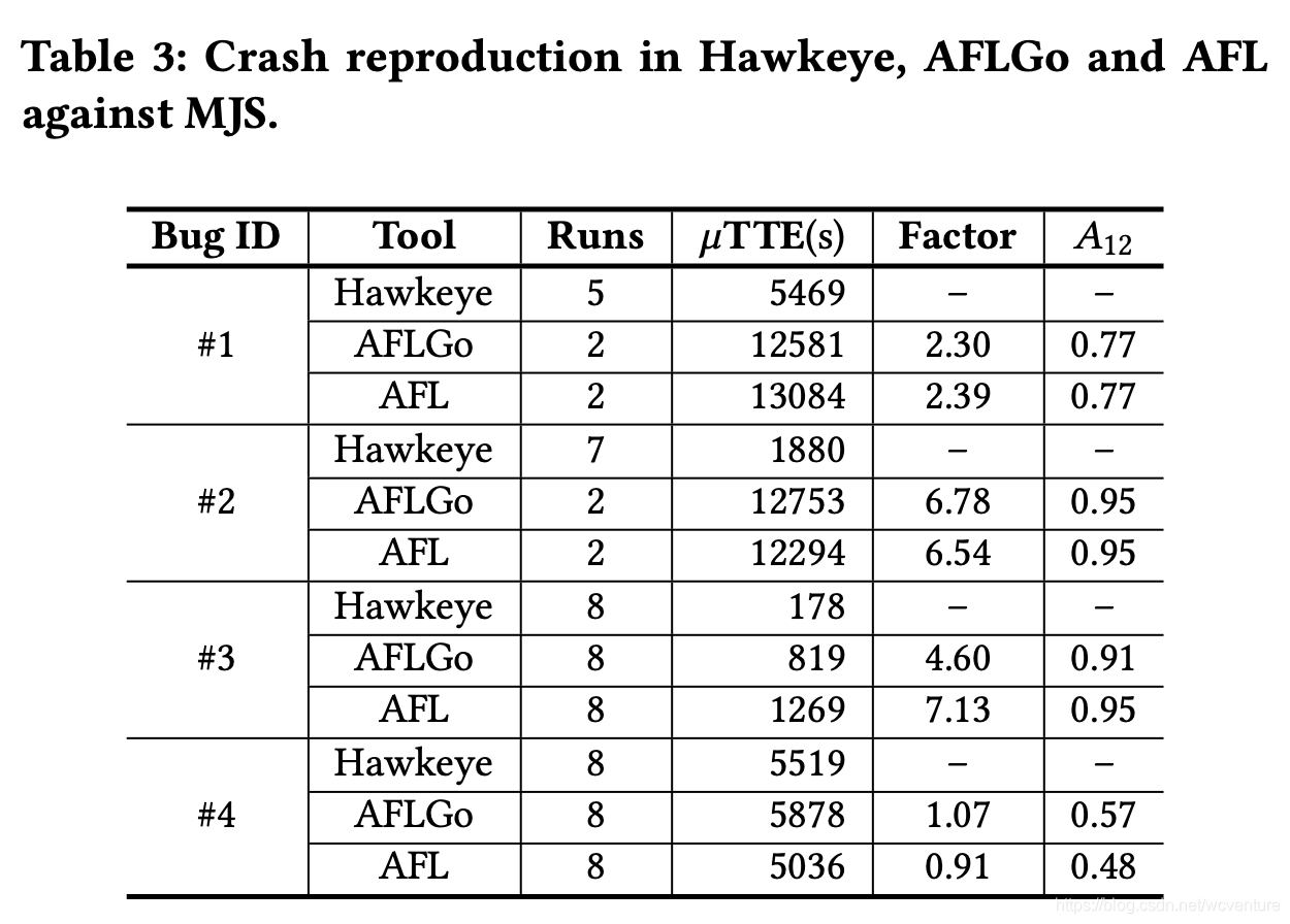 Hawkeye:定向灰盒模糊测试技术greybox Fuzzing Csdn博客