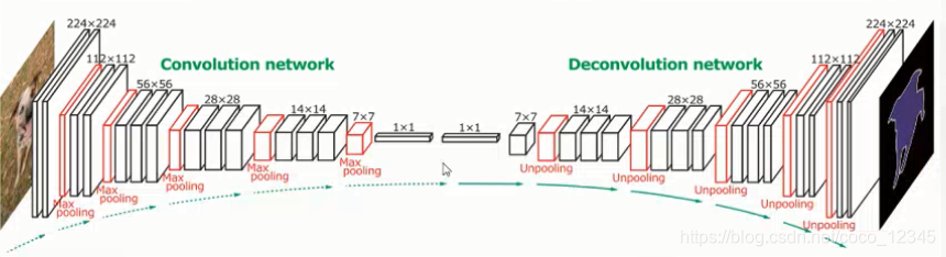 深度学习图像分割之unetunet图像分割 Csdn博客