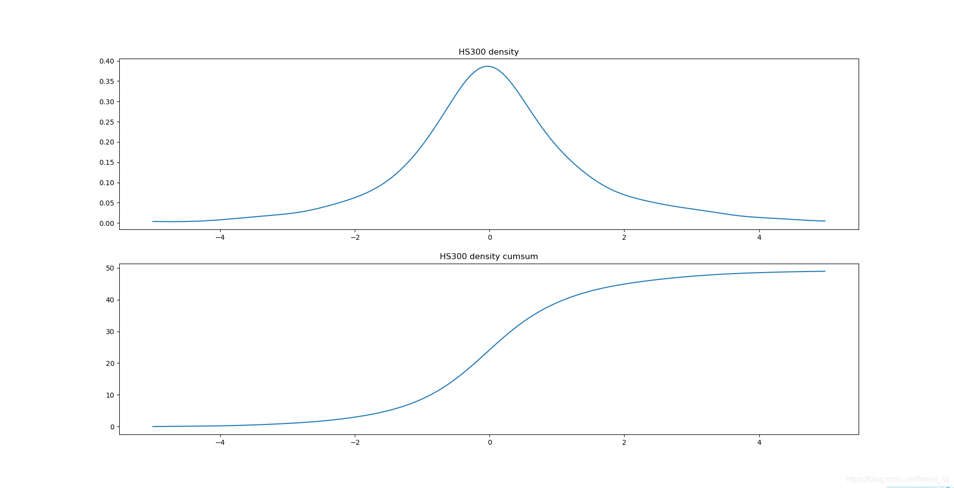 概率密度及累积分布函数作图python数据分析2forestsz的博客 Csdn博客