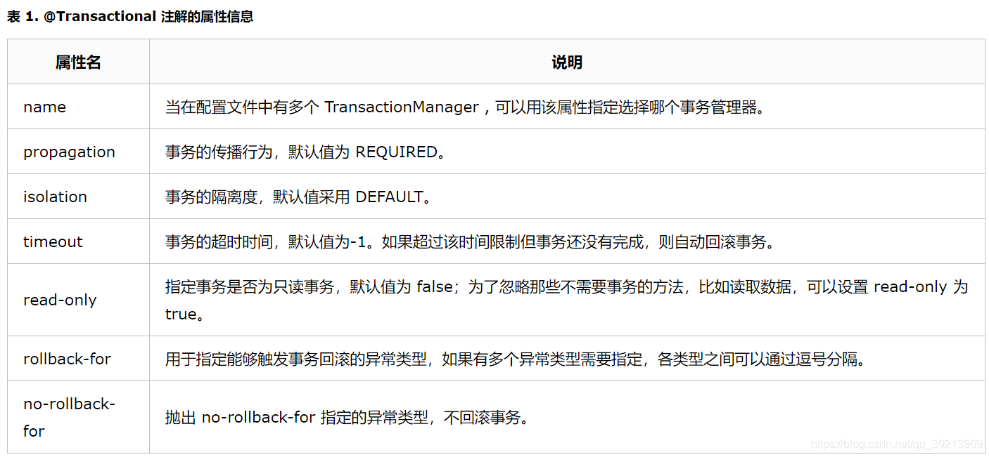 Spring 异常事务回滚 Transactional 注解的使用 Transactional注解回滚 Csdn博客