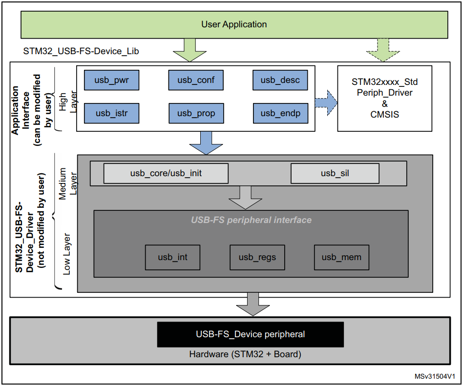 STM32F1移植USB库实现外部FLASH模拟U盘功能_stm32f103c8的 usb 外部flash虚拟u盘 工程-CSDN博客