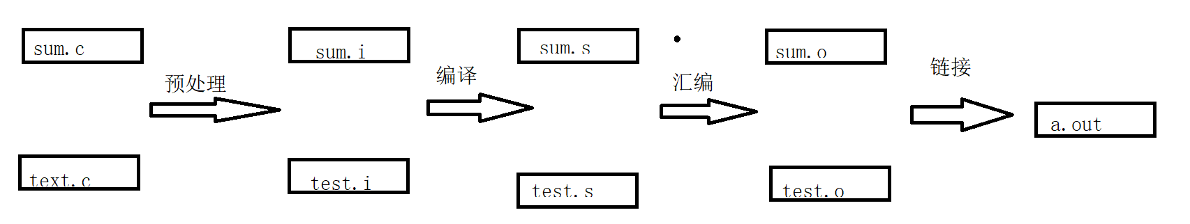 C语言源代码转变为可执行程序的过程c语言生成可执行程序的过程 Csdn博客 