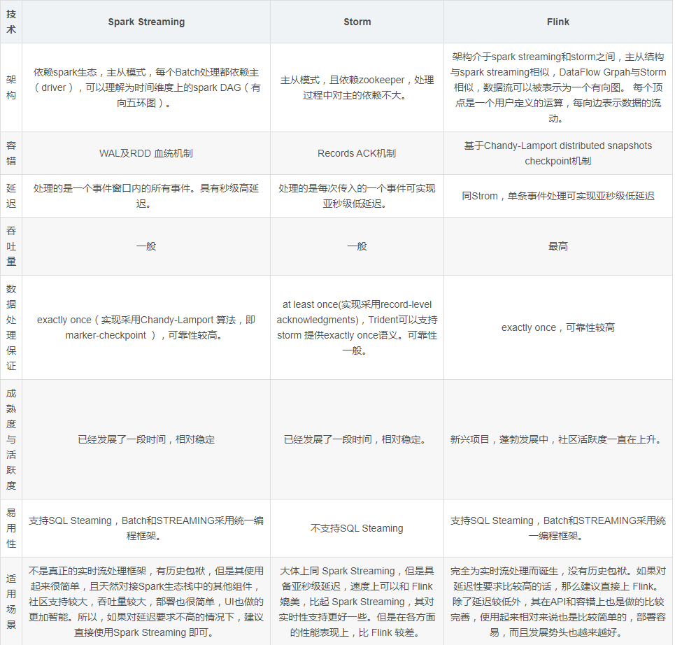 Apache Flink 学习之 Flink strom SparkStreaming 对比及如何选择（2）_spark streaming和apache flink怎么选-CSDN博客