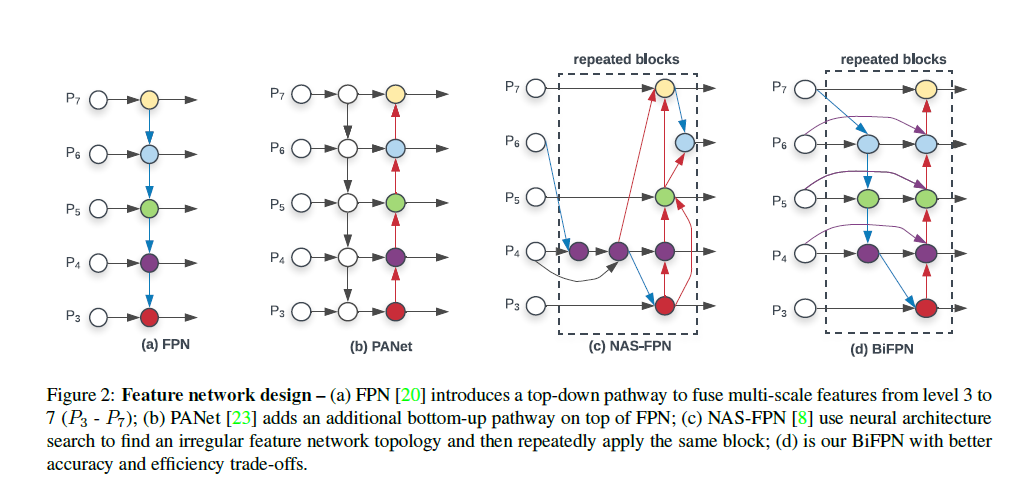 Efficientdet学习笔记 --- EfficientDet: Scalable and Efficient Object Detection_efficientde代码-CSDN博客