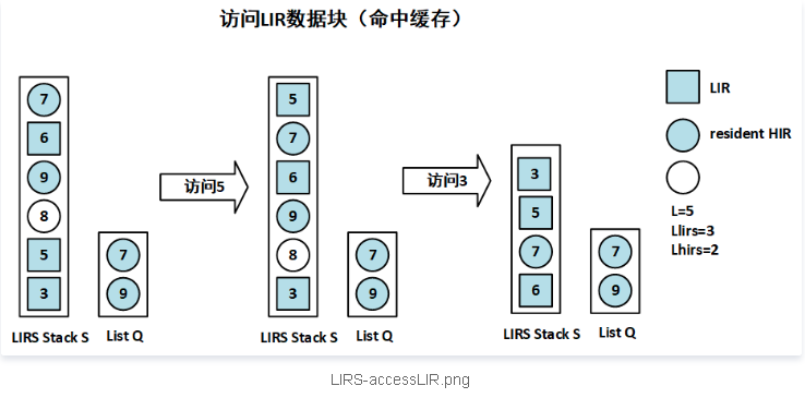 缓存淘汰算法LIRS原理与实现-CSDN博客