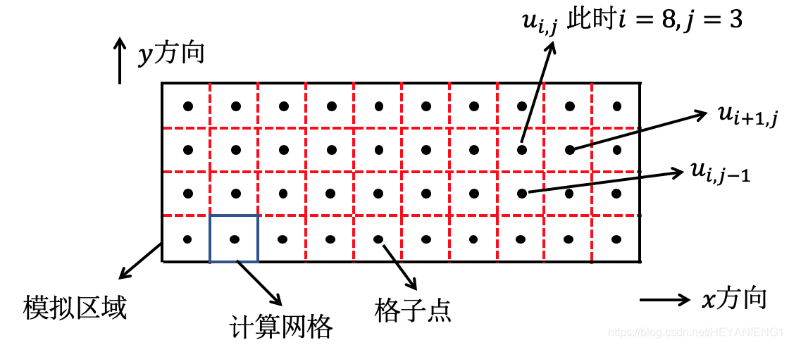 使用python编写cfd程序 模拟二维空间气流气压绘制风场气压场动画(详细教程)python写cfd Csdn博客