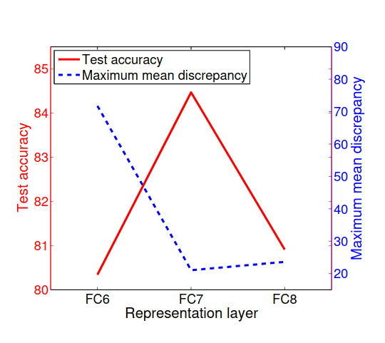 [论文解读]迁移学习之Deep Domain Confusion: Maximizing for Domain Invariance-CSDN博客