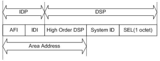 HuaWei IS-IS NSAP地址结构介绍_idp和dsp-CSDN博客