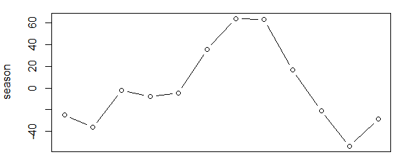 使用R语言进行时间序列分析_时间序列分解r语言-CSDN博客