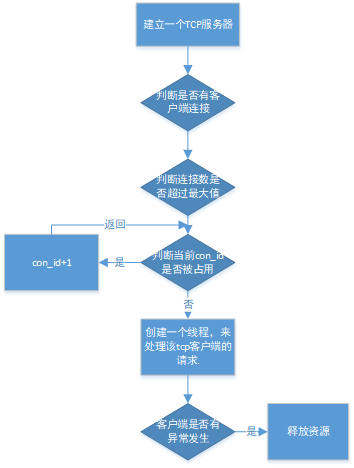 stm32f407+lan8720 和 python 实现多个TCP客户端连接的TCP服务器_stm32f407 lwip 连接多个tcp server-CSDN博客