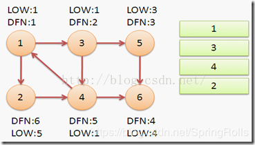 【图论】Tarjan算法详解_编译器tarjan求解支配节点算法-CSDN博客