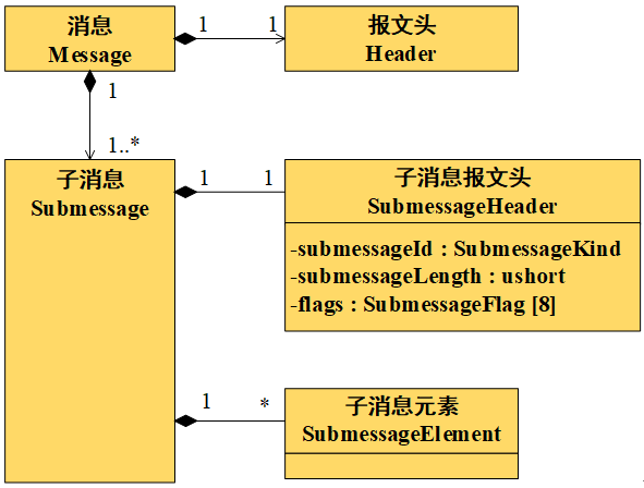 实时发布订阅协议（RTPS）DDS互操作网络协议规范-中文翻译_008_rtps.flag.endianness-CSDN博客