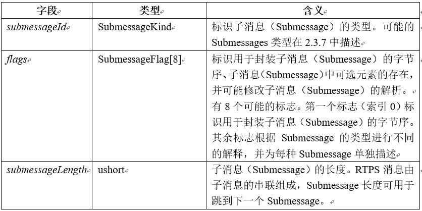 实时发布订阅协议（RTPS）DDS互操作网络协议规范-中文翻译_008_rtps.flag.endianness-CSDN博客