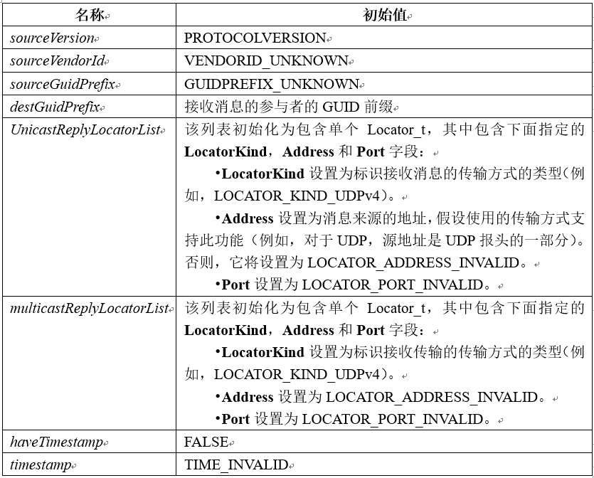 实时发布订阅协议（RTPS）DDS互操作网络协议规范-中文翻译_008_rtps.flag.endianness-CSDN博客