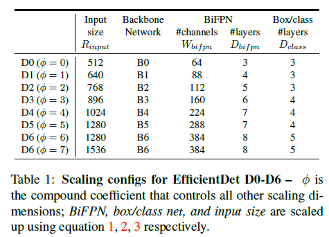 Efficientdet学习笔记 --- EfficientDet: Scalable and Efficient Object Detection_efficientde代码-CSDN博客