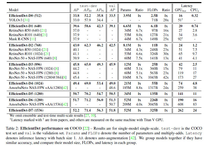 Efficientdet学习笔记 Efficientdet Scalable And Efficient Object Detection Efficientde代码 Csdn博客