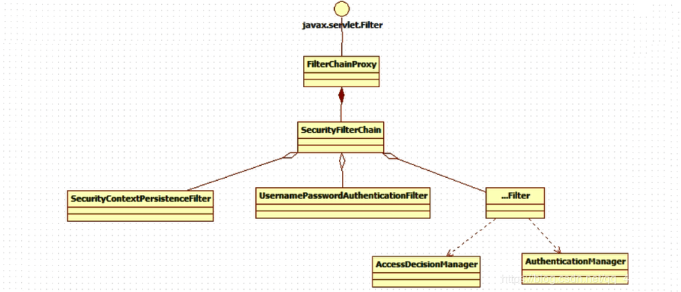 Spring Security 源码分析（一）【结构总览】_是filterchainproxy相关类的uml图-CSDN博客