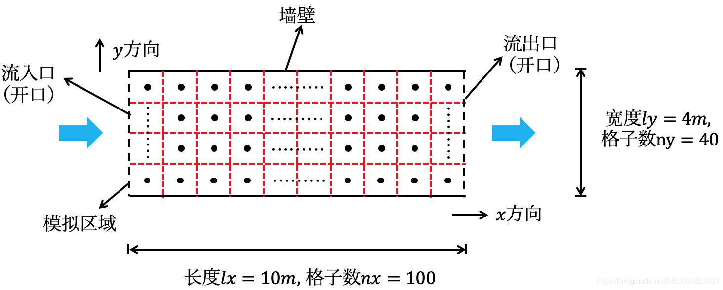 使用python编写cfd程序 模拟二维空间气流气压绘制风场气压场动画(详细教程)python写cfd Csdn博客