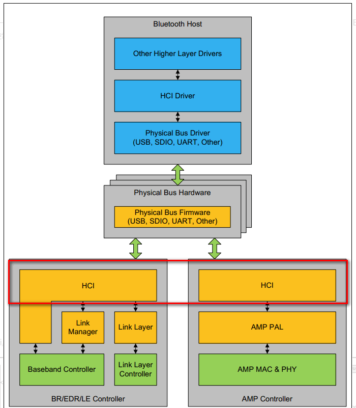 蓝牙协议专题 【1】—— HCI 协议_hci 60 01 01-CSDN博客