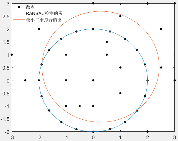 RANSAC算法的理解---直线检测和圆检测的小例子_ransac检测直线-CSDN博客