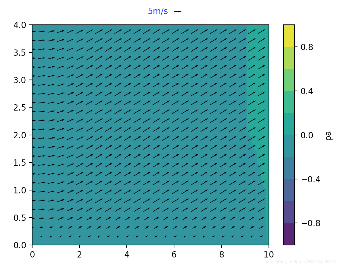 使用python编写cfd程序 模拟二维空间气流气压绘制风场气压场动画(详细教程)python写cfd Csdn博客