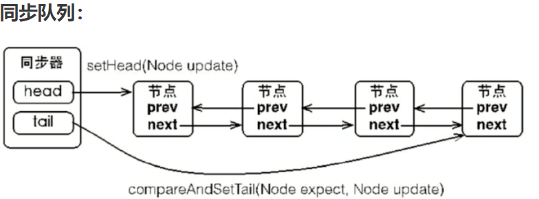AQS解析以及实现类_aqs的实现类-CSDN博客