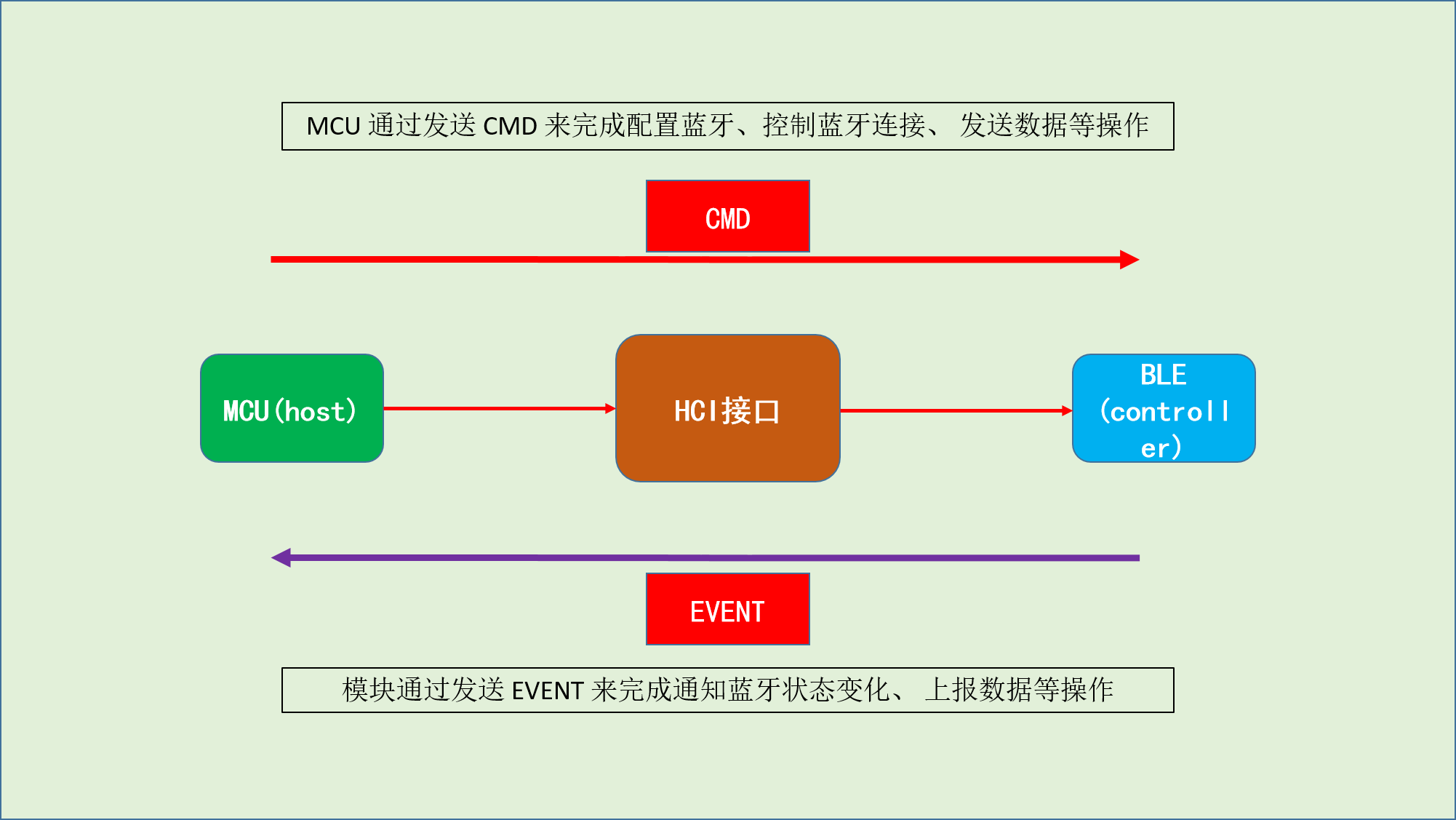 蓝牙协议专题 【1】—— HCI 协议_hci 60 01 01-CSDN博客