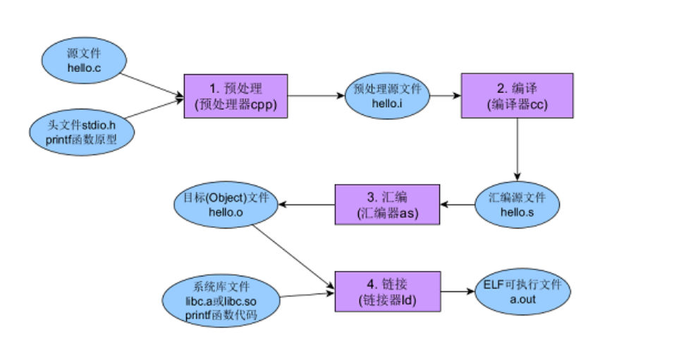Gcc的编译过程gcc 大端编译 Csdn博客 