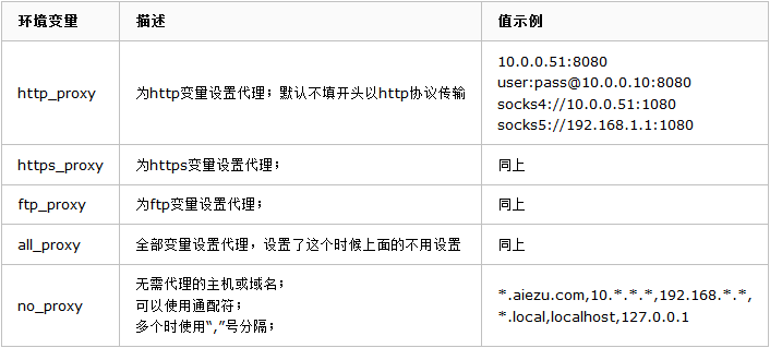 CentOS 代理 proxy设置方法_centos proxy-CSDN博客