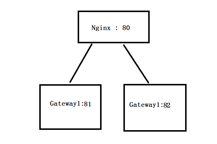 Nginx配置Gateway集群_upstream gateway-CSDN博客