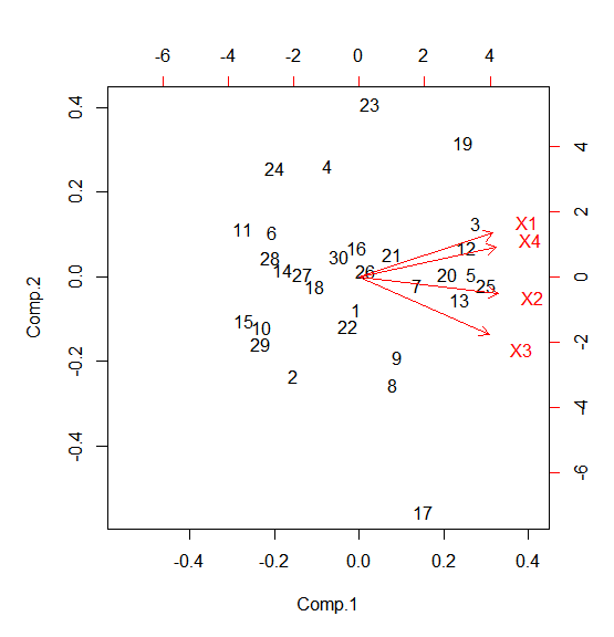 R语言实战——主成分分析理论推导与R语言实现_r语言biplot函数-CSDN博客