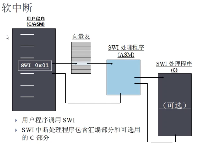 ARM笔记_lsls, r0, r1,#7-CSDN博客