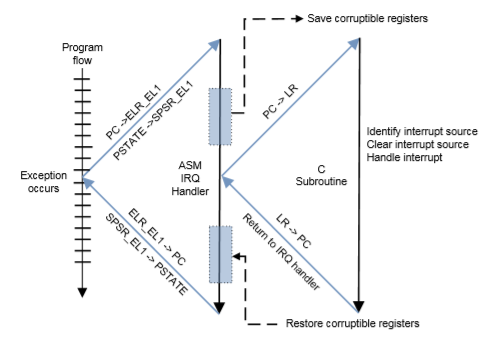 aarch64异常(一)aarch64异常简介_serror interupt-CSDN博客