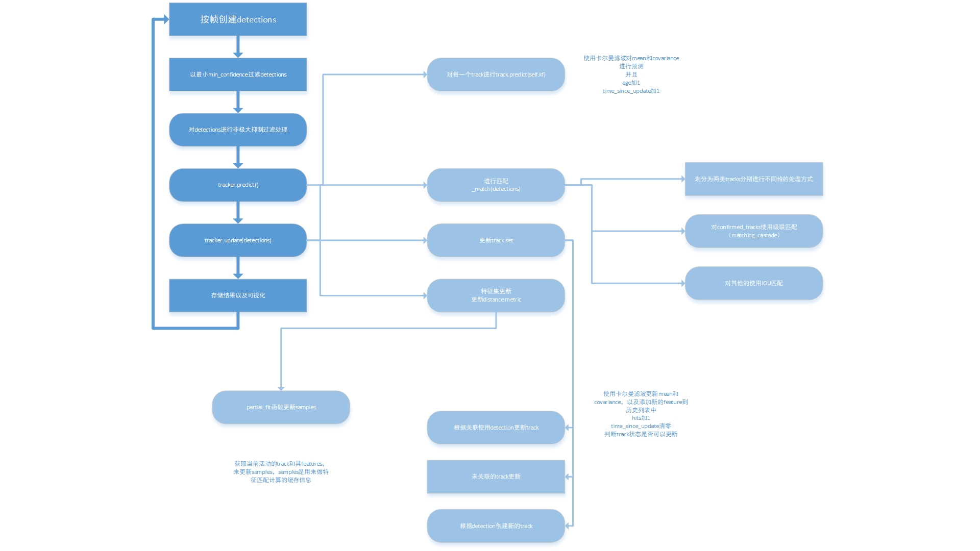 DeepSORT梳理图（中）_deepsort的图-CSDN博客