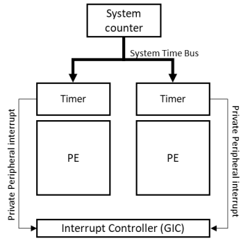 Arm通用计时器简介_arm timer-CSDN博客