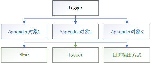 Log4Cplus 学习笔记 - 配置文件的使用_log4cplus 格式化字符串-CSDN博客