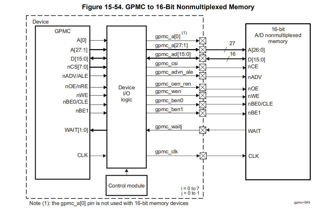 GPMC开发笔记（TI开发者推荐笔记）_gpmc burst mode-CSDN博客