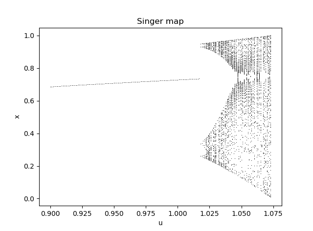 混沌映射singer Map 和 Logistic Map分叉图 Csdn博客 