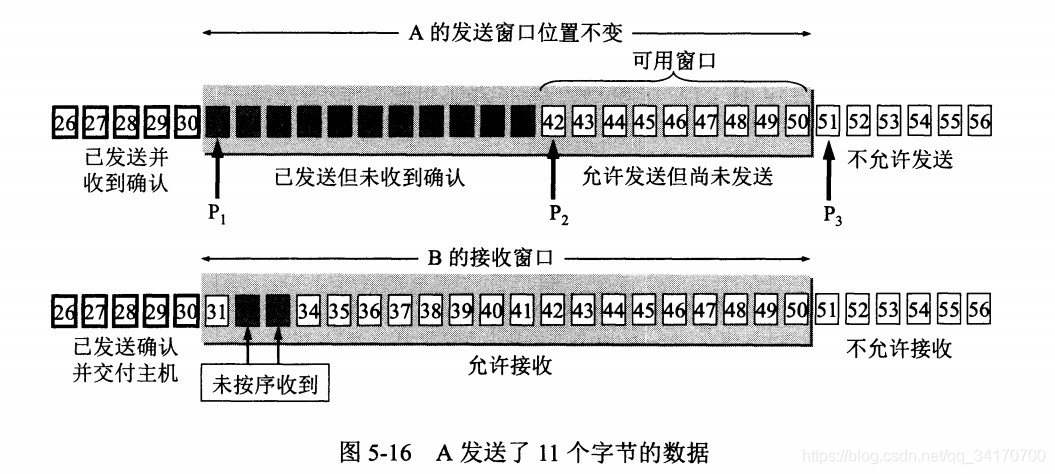 学习笔记 Tcp And Udp 滑动窗口 流量控制 拥塞控制tcp协议使用滑动窗口来实现流量的控制udp也使用这种方式进行流量控制 Csdn博客