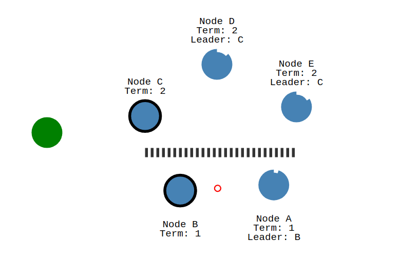 Raft算法的Leader选举和日志复制过程_raft选主必须奇数-CSDN博客