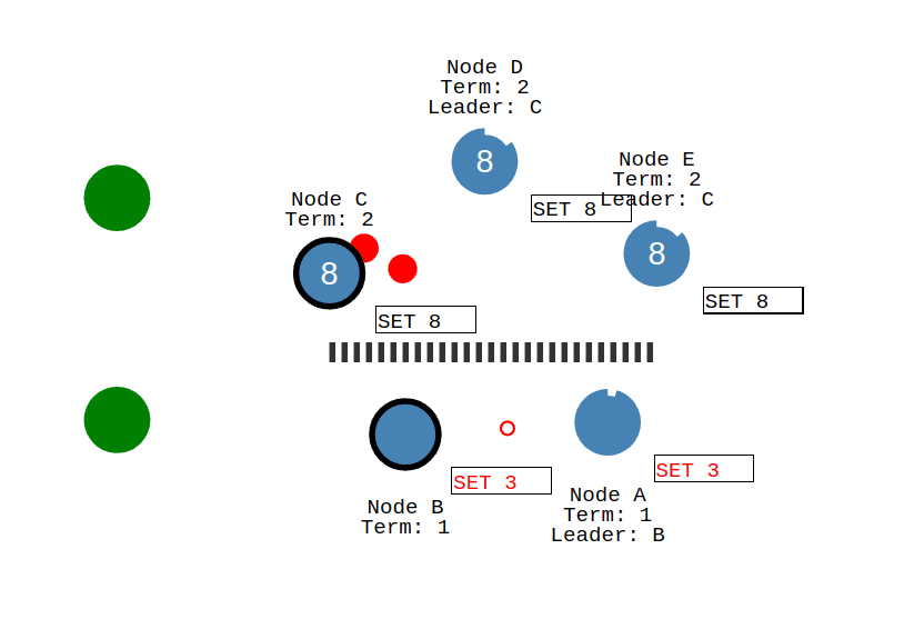 Raft算法的Leader选举和日志复制过程_raft选主必须奇数-CSDN博客