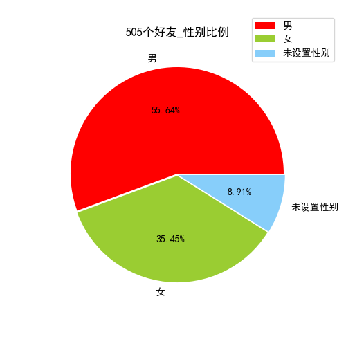 如何利用python爬取微信好友信息，且数据可视化？ 立志成为一名前端架构师的博客 Csdn博客