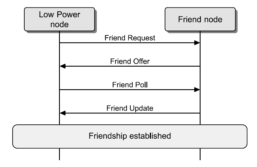 ble mesh 学习笔记（9）telink的mesh-lpn代码分析_ble mesh学习笔记-CSDN博客