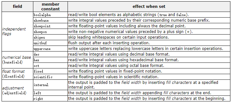 C++基础（三） 格式控制 setf、setiosflags等详解及避坑-CSDN博客
