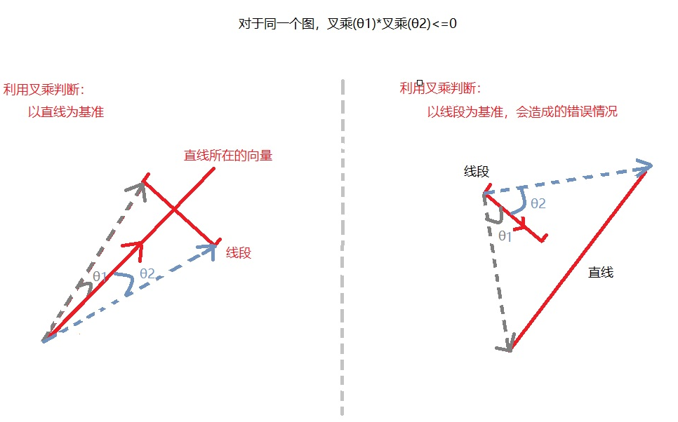 Segments POJ 3304_叉乘+直线与线段相交+思维_叉积+直线+相交-CSDN博客