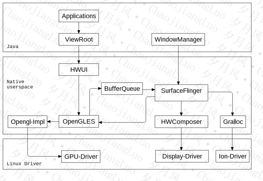 SurfaceFlinger学习笔记(三)之SurfaceFlinger进程-CSDN博客